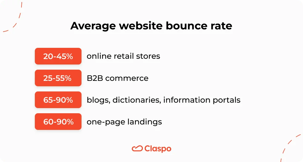 What Is Bounce Rate And How to Improve It — Claspo.io
